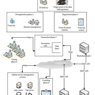Flowchart Of The Voting Phase Download Scientific Diagram
