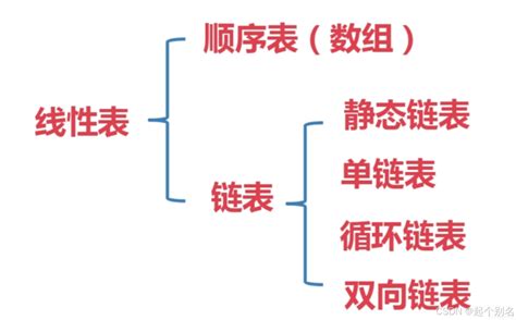 C常用数据结构 Csdn博客