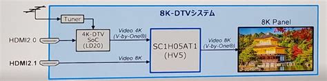 Socionext Shows 8k Soc Solutions At Ceatec Display Daily