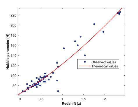 The Plot Of 57 Points Of H Z Datasets Download Scientific Diagram