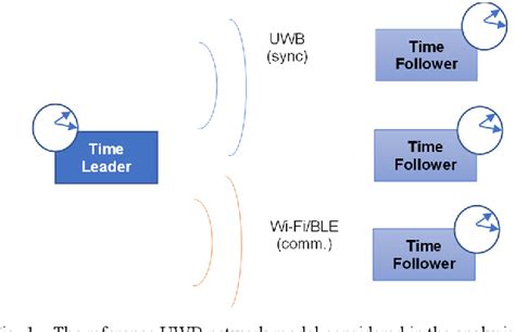 Figure 1 From Exploiting Accurate Ultra Wide Band Time Synchronization At The Application Level