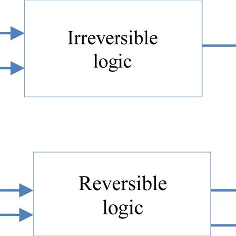 concept of a irreversible and b reversible computing download