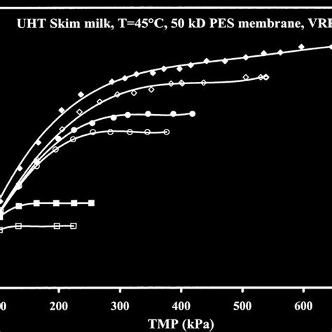 Variation Of Permeate Flux With Tmp At Various Frequencies And A Vrr Of