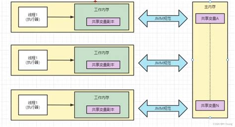 Java内存模型 Java Memory Model Jmm Csdn博客