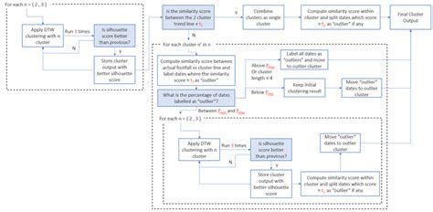 Time Series Clustering — Deriving Trends And Archetypes From Sequential