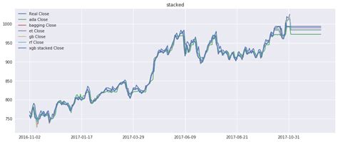 GitHub Mohammedgomaa Stock Prediction Models Master