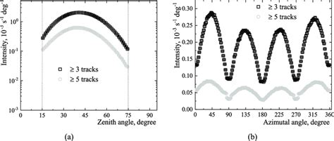 Distributions Of Events In A Zenith And B Azimuth Angles