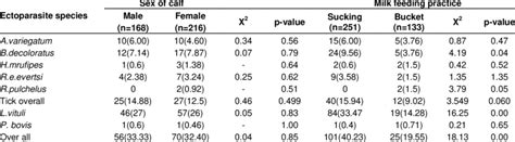 Prevalence Of Ectoparasites Species In Relation To Sex And Milk Feeding