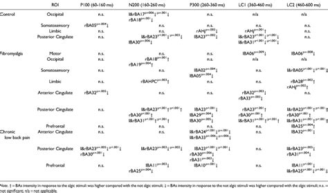 Significant Basic Single Comparisons On Mean Intensity Of Each Brodmann