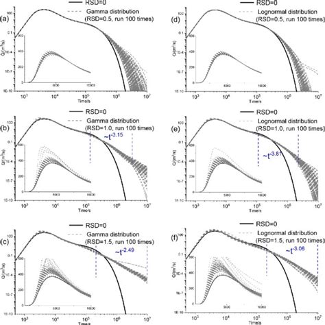 Hydrographs For K Satisfying The Gamma Left Plots And Lognormal Download Scientific Diagram