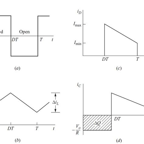 Boost Converter Waveforms A Inductor Voltage B Inductor Current