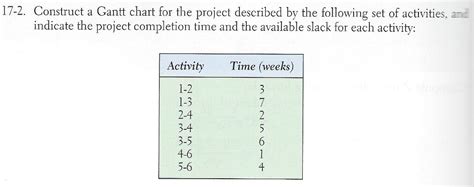 Solved Construct A Gantt Chart For The Project Chegg