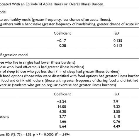 Variables Associated With An Episode Of Acute Illness Or Overall