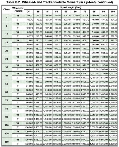Bridge Classification Army At James Borrego Blog