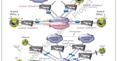 Route Xp Private Network Services Introduction To Fatpipe Sdwan Basics