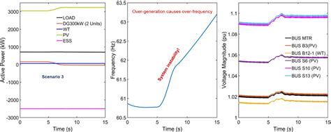 Figure 13 From Design Framework Of A Stand Alone Microgrid Considering