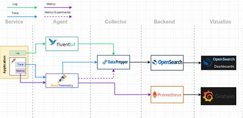 Observability Solutions With Open Telemetry OpenSearch Arul Selvan