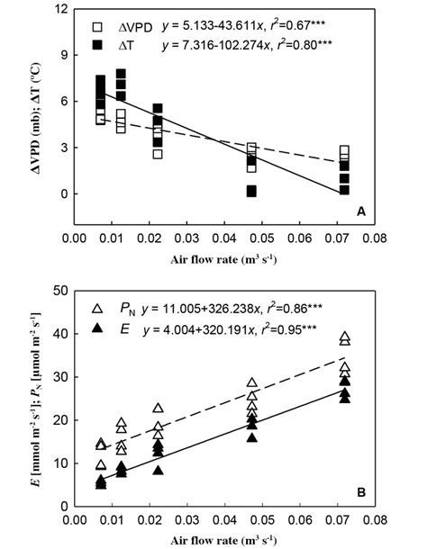 A Vapor Pressure Deficit Difference ∆vpd Between Outer And Inner