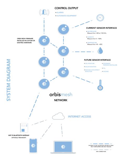 IoT Mesh Firm Creates Sustainability Role Guided By Year Old Founder Who Raised Mn IoT