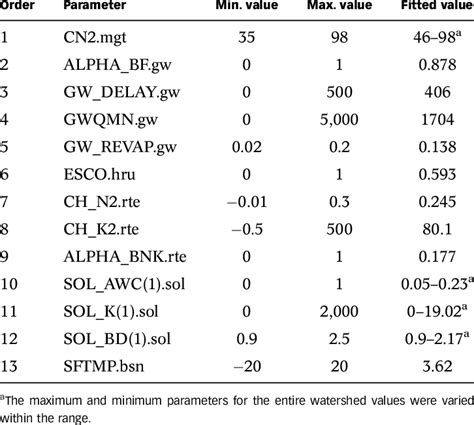ranking of the most sensitive parameters and their final fitted values