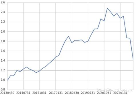 Python与量化选基 简单的动量因子 知乎