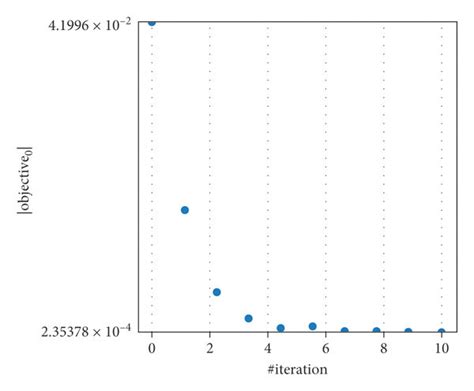 The Effect Of Fine Tuning On The Convergence Rate Of The Method