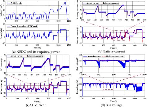 Figure 1 From Hierarchical Coordinated Energy Management Strategy For Hybrid Energy Storage
