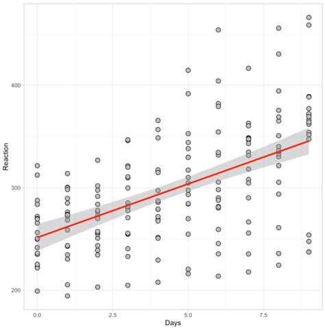 Making Predictions From A Mixed Model Using R Patrick Ward PhD