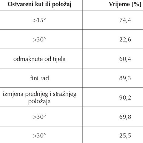 Inadequate Body Positions And Their Duration According To Owas Method
