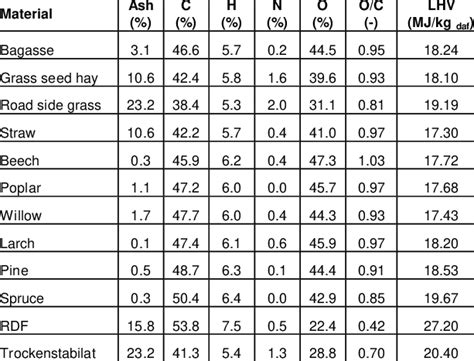 Mean Values From Proximateultimate Analysis Download Scientific Diagram