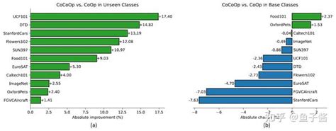 CLIP系列Paper解读CoCoOp Conditional Prompt Learning for Vision Language Models 知乎
