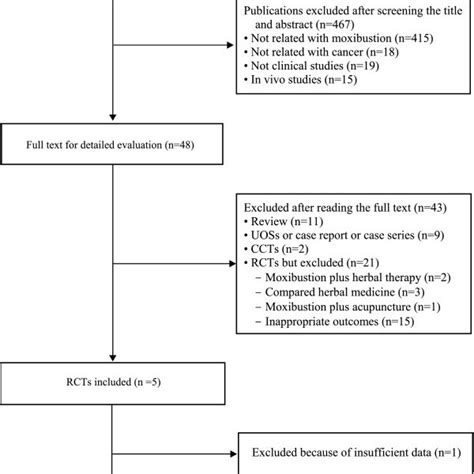 Flowchart Of Trial Selection Process Rct Randomized Clinical Trial