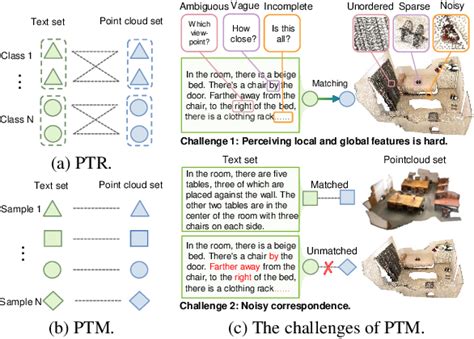 Pointcloud Text Matching Benchmark Datasets And A Baseline