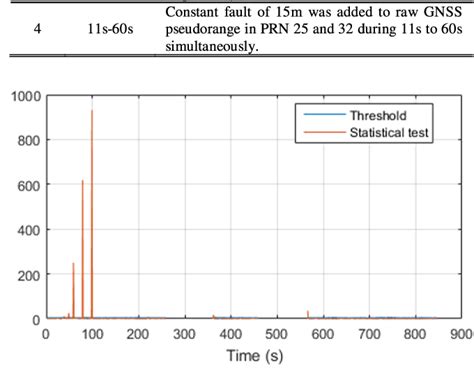 Figure 13 From A Fault Tolerant Tightly Coupled Gnssinsovs Integration Vehicle Navigation