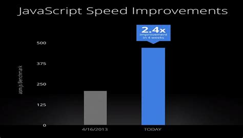 Asm js es más rápido ahora