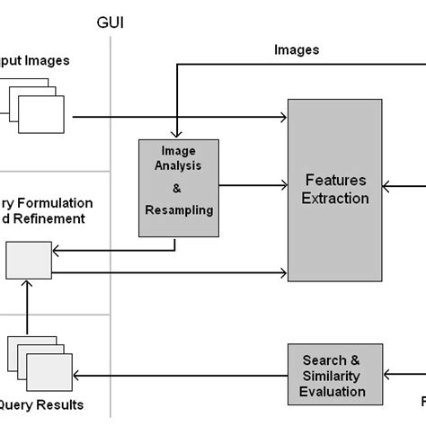 Architecture Of A Typical Cbir System Download Scientific Diagram