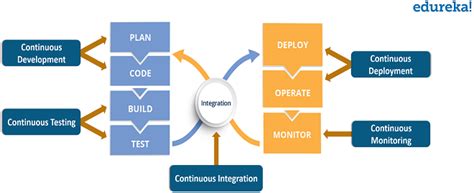 Devops Life Cycle Explore About Each Phase In Devops Life Cycle By Saurabh Kulshrestha