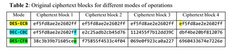 Solved Block Cipher Has Several Modes Of Encryption Such Chegg Com