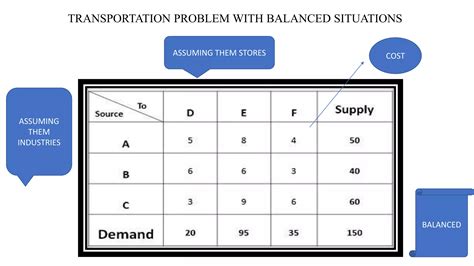 Least Cost Method Pptx