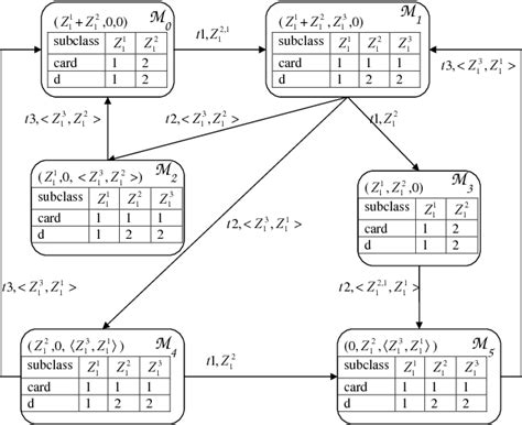 Figure 2 From Synthesis Of Controllers Using Symbolic Reachability Graphs Semantic Scholar