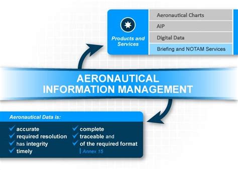 Aeronautical Information Management Airservices