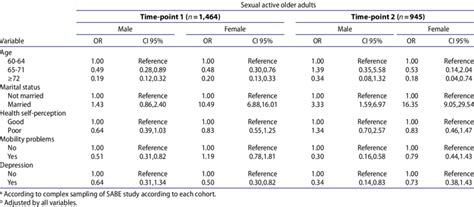 Predictors A B Of Sexual Active Older Adults According To Gender At