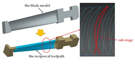 Machines Free Full Text Piecewise Decoupling Tool Orientation Re Scheduling For Four Axis