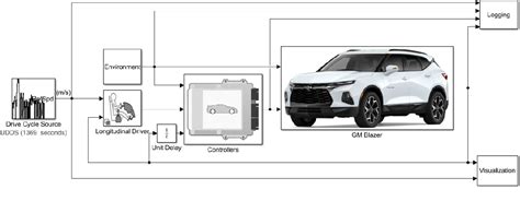 Figure 1 From Design Of A Hybrid Electric Vehicle Powertrain For Performance Optimization