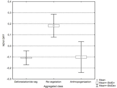 Differentiation Of Aggregated Classes Using Ndvi Download Scientific Diagram