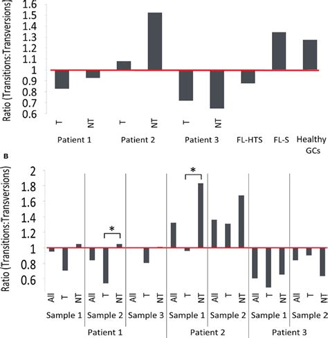 Transition Transversion Mutation Ratios A In Tumor And Non Tumor