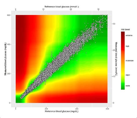 Surveillance Error Grid Plot Of All Individual Paired Download