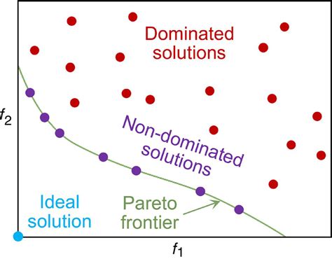Schematic Representation Of The Pareto Frontier Of A Multi‐objective