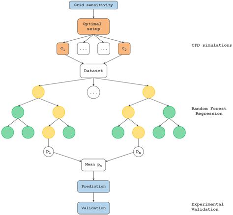 Proposed Workflow Utilizing A Random Forest Algorithm Numerical