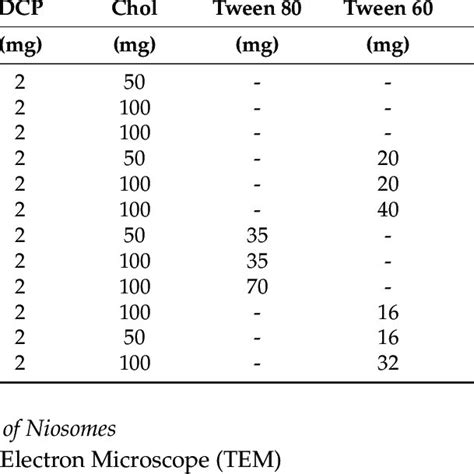 The Composition Of Als Loaded Niosomes Formulations Download Scientific Diagram